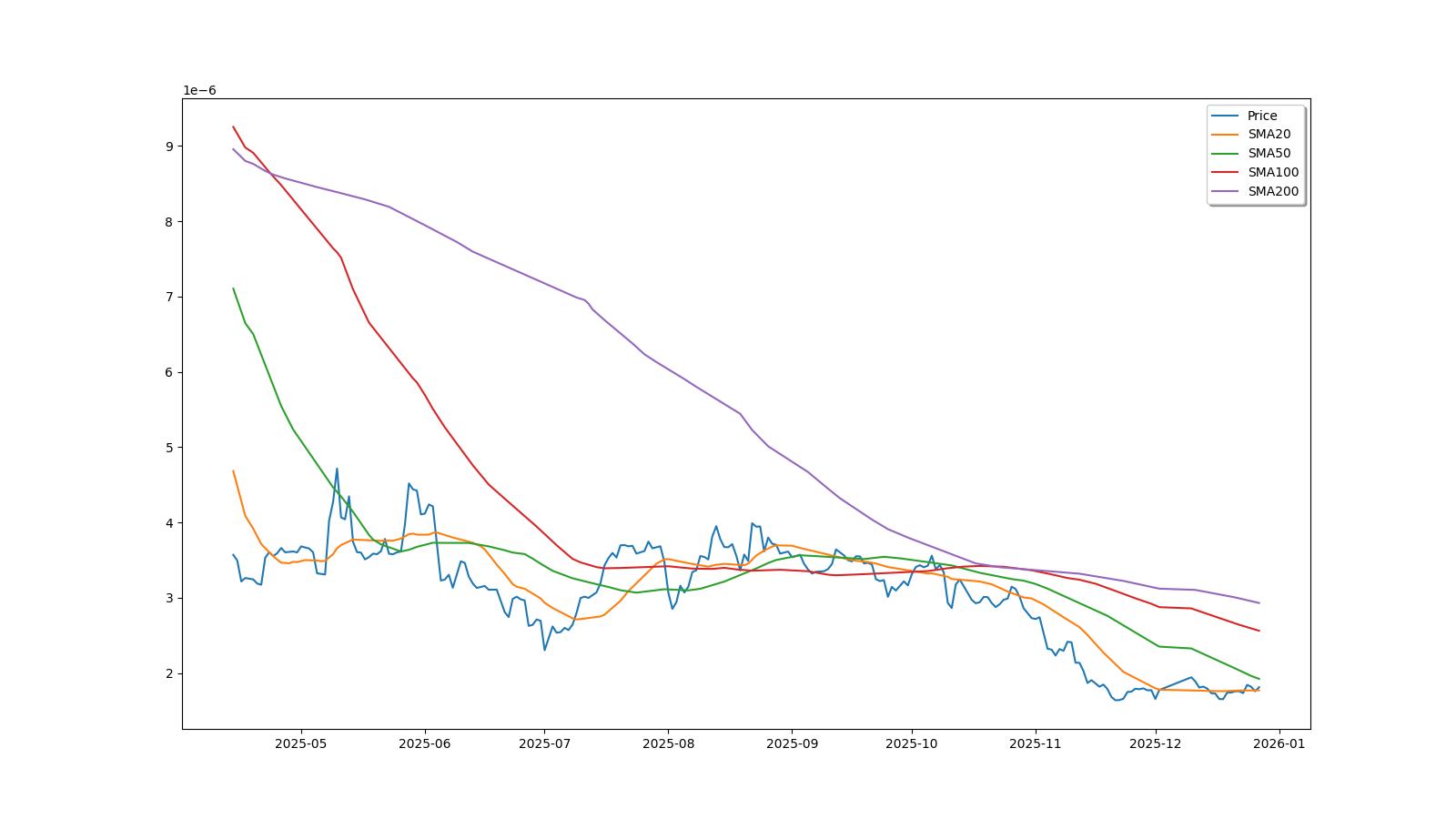 GROQ Simple Moving Averages