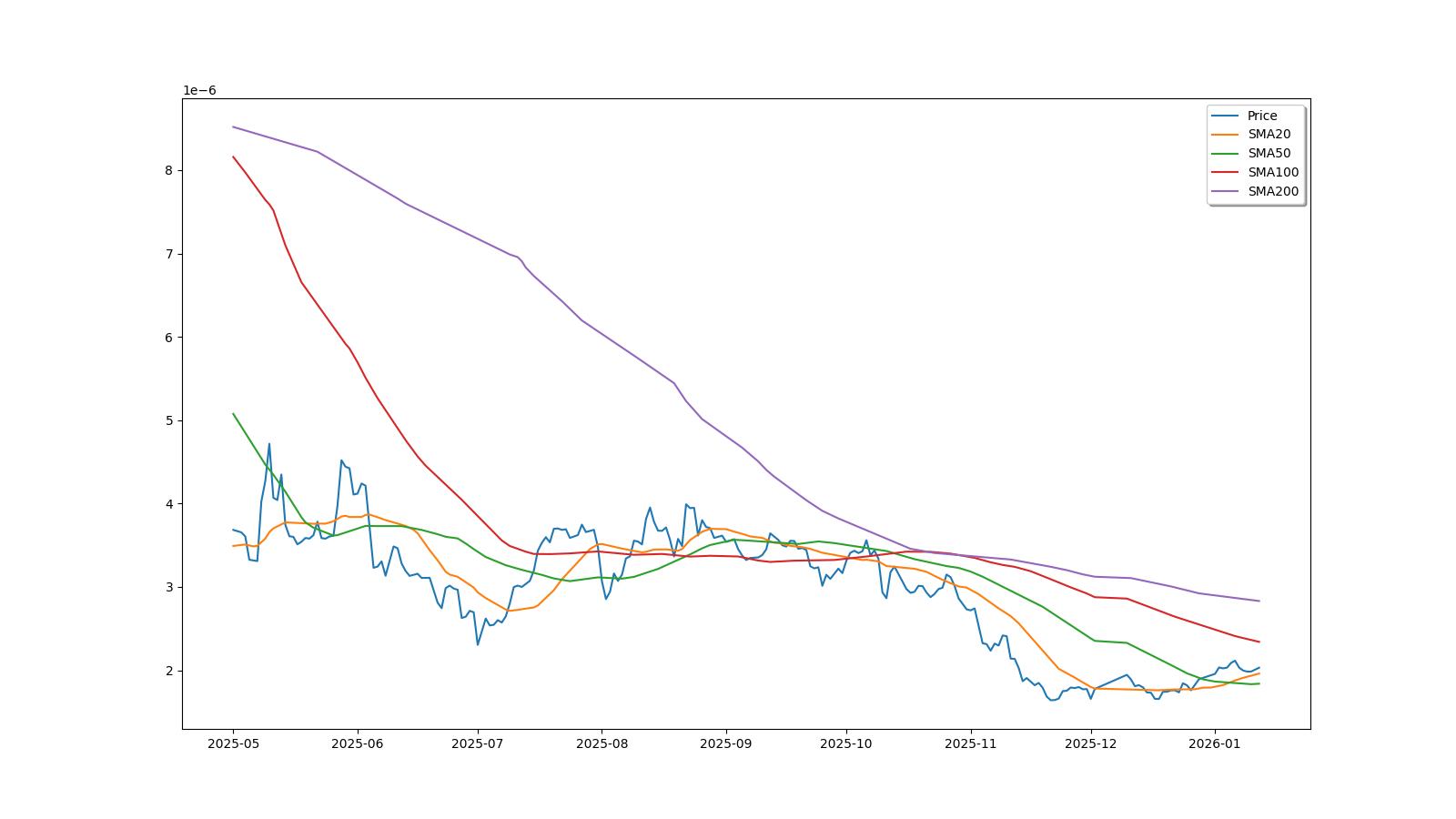 GROQ Simple Moving Averages