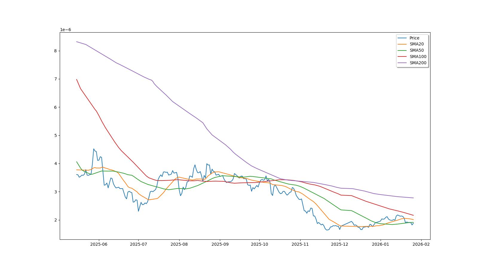 GROQ Simple Moving Averages