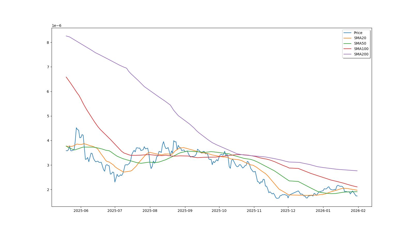 GROQ Simple Moving Averages
