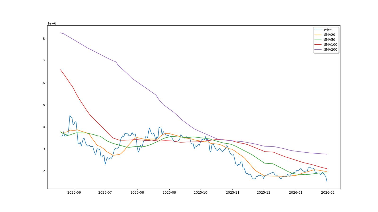 GROQ Simple Moving Averages