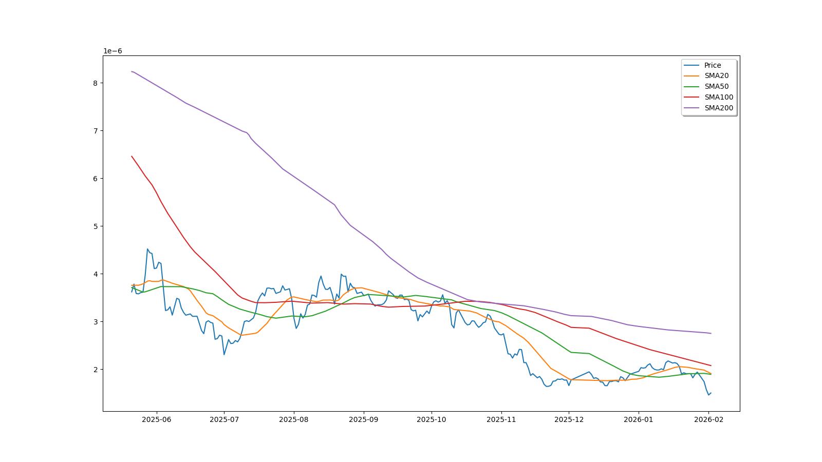 GROQ Simple Moving Averages