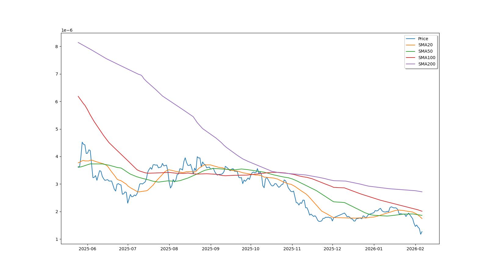 GROQ Simple Moving Averages