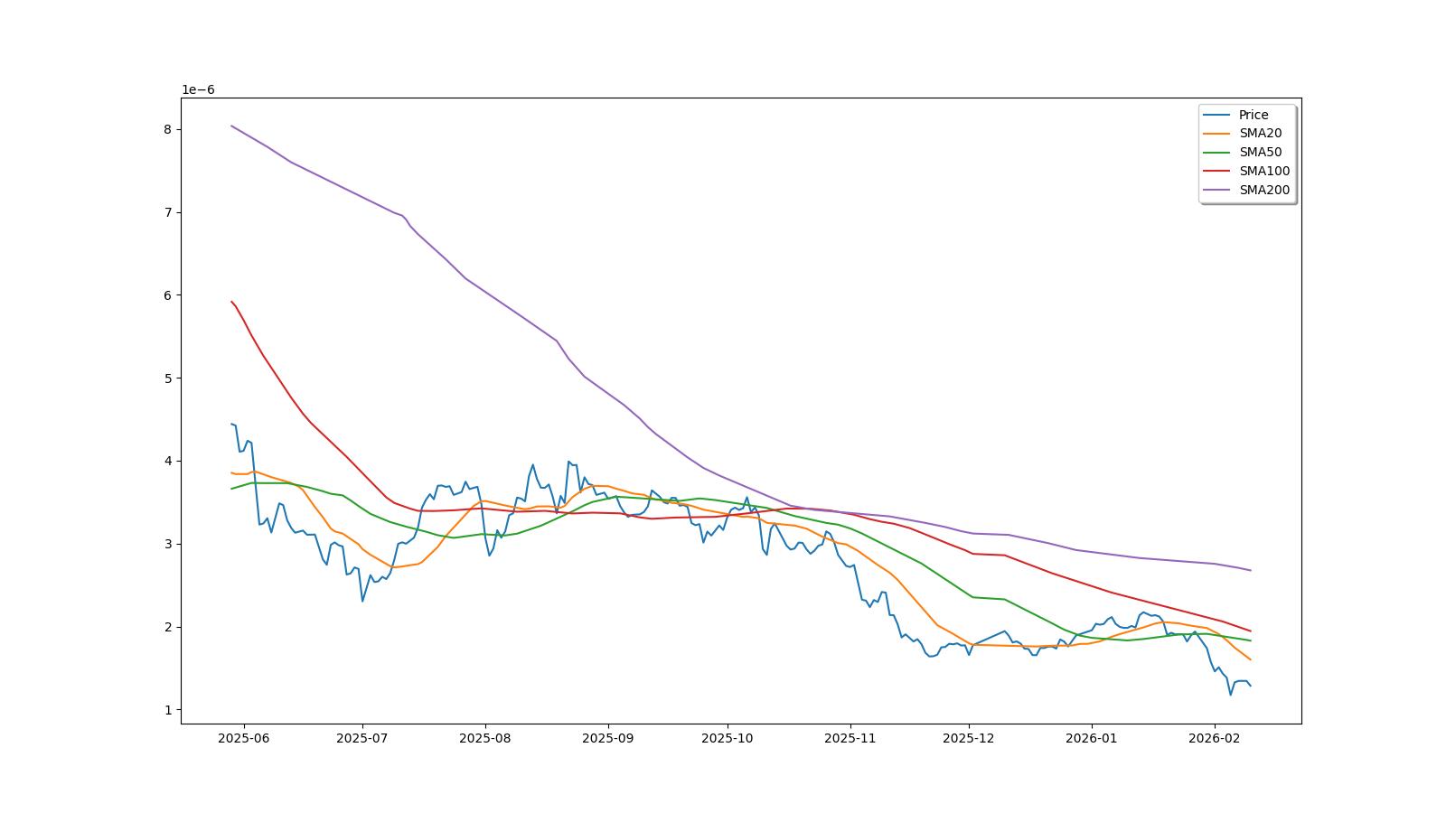 GROQ Simple Moving Averages