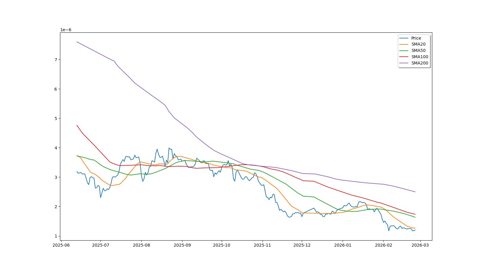 GROQ Simple Moving Averages