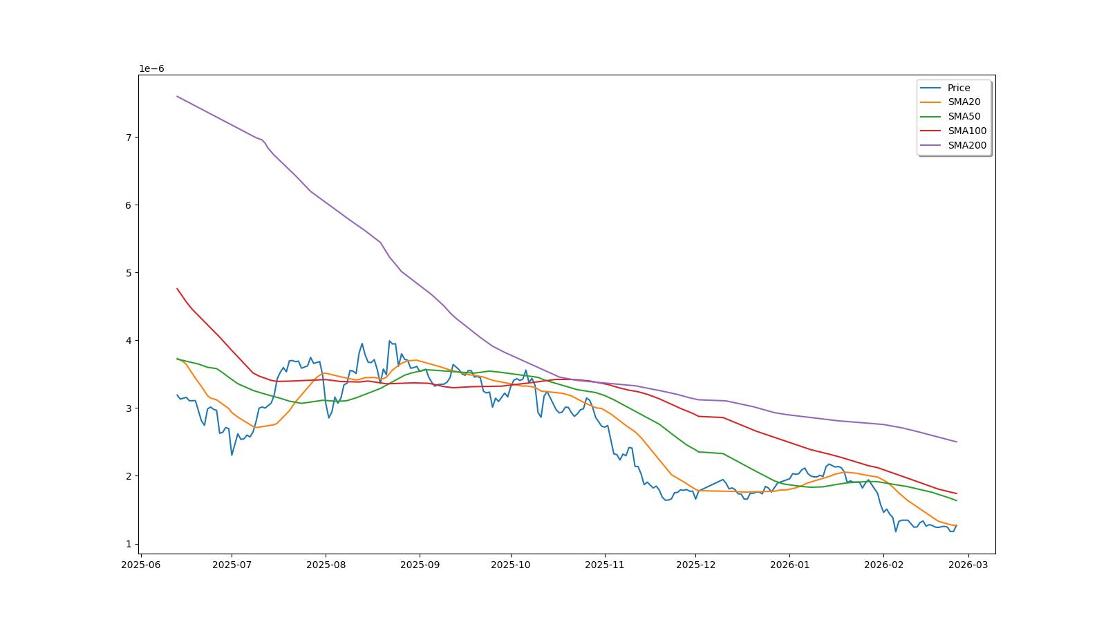 GROQ Simple Moving Averages