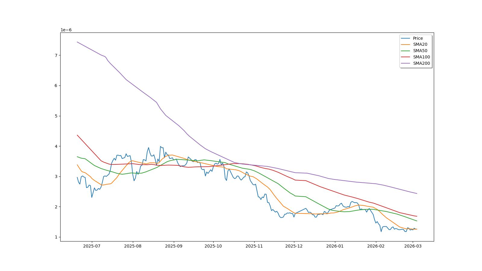 GROQ Simple Moving Averages