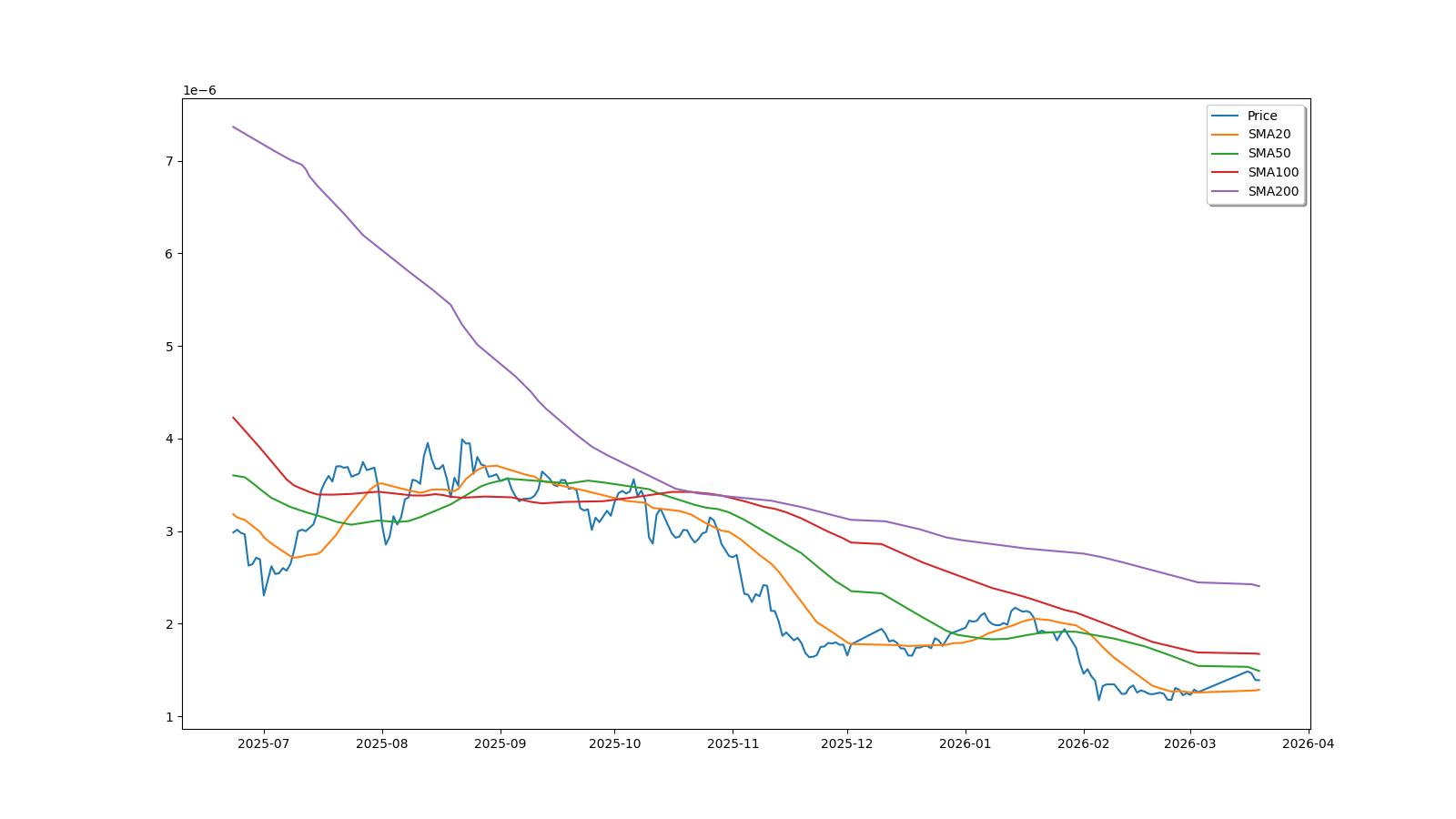 GROQ Simple Moving Averages