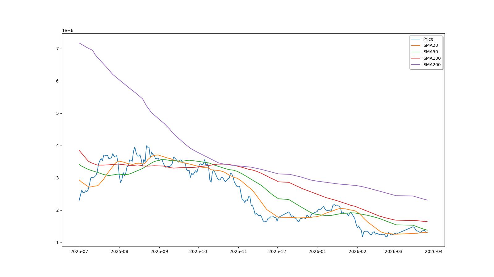 GROQ Simple Moving Averages