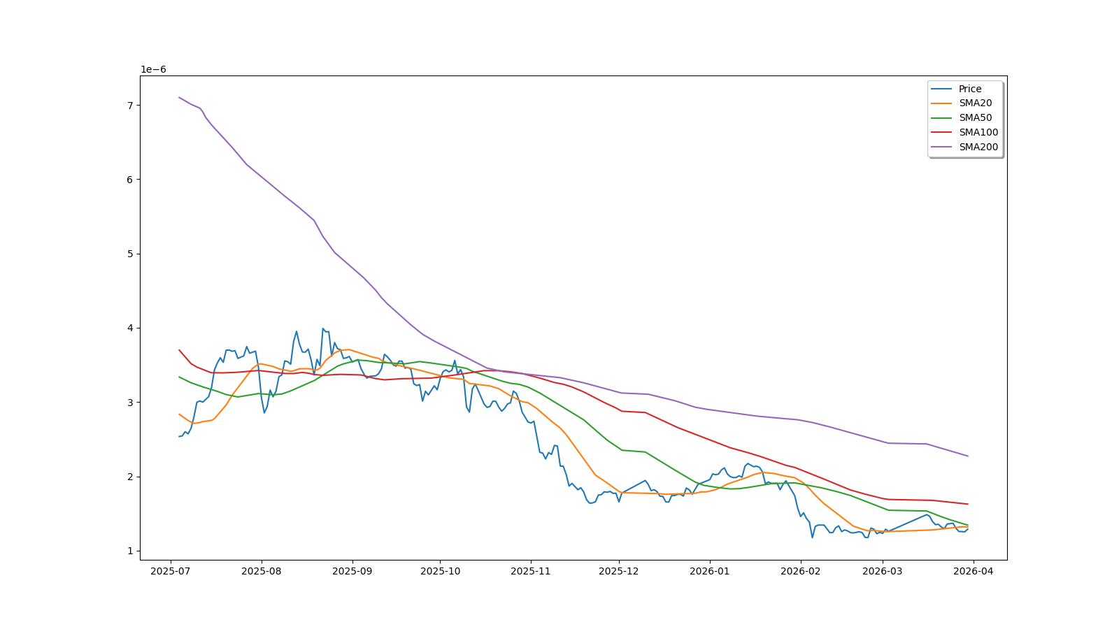 GROQ Simple Moving Averages
