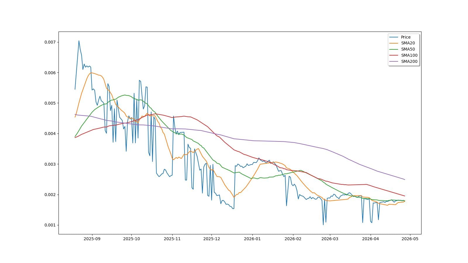 Grove Simple Moving Averages