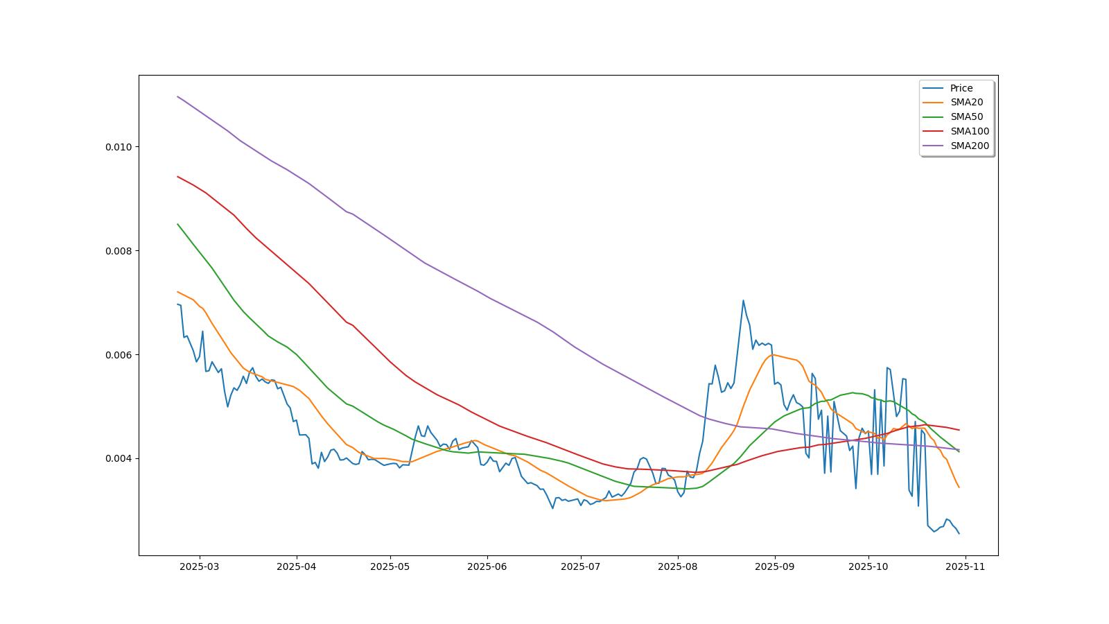 Grove Simple Moving Averages