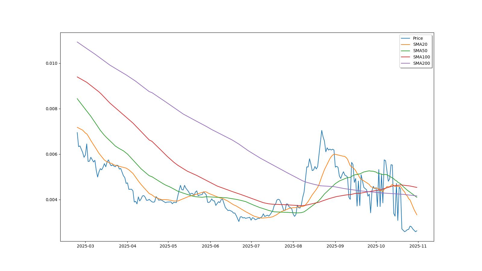 Grove Simple Moving Averages