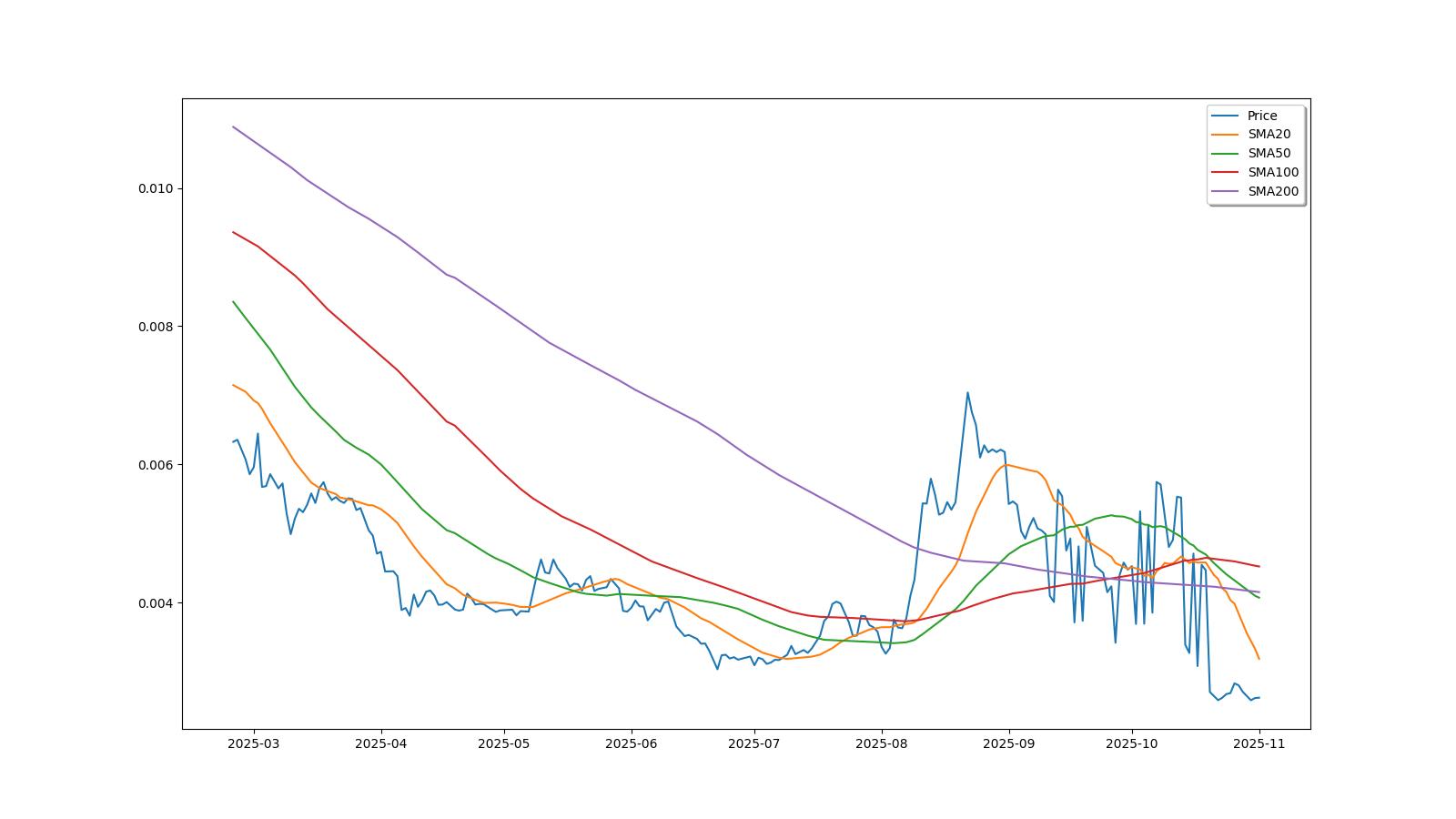 Grove Simple Moving Averages