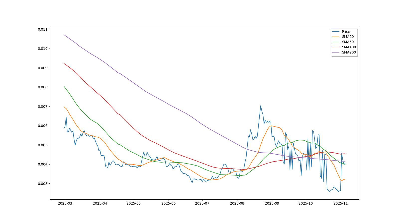 Grove Simple Moving Averages