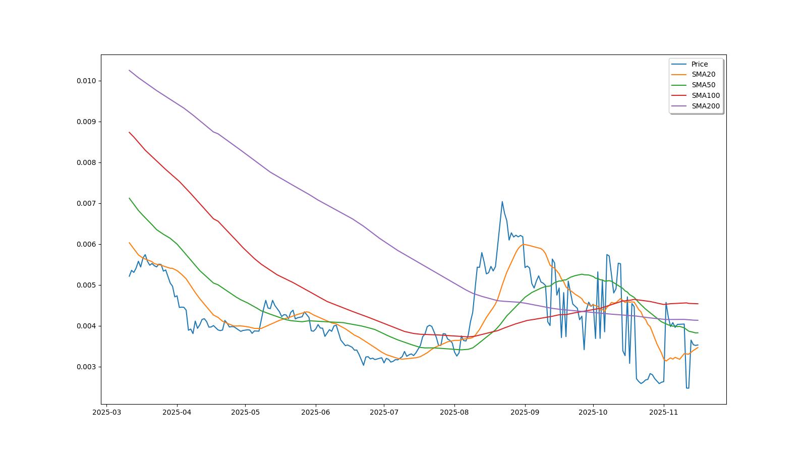 Grove Simple Moving Averages