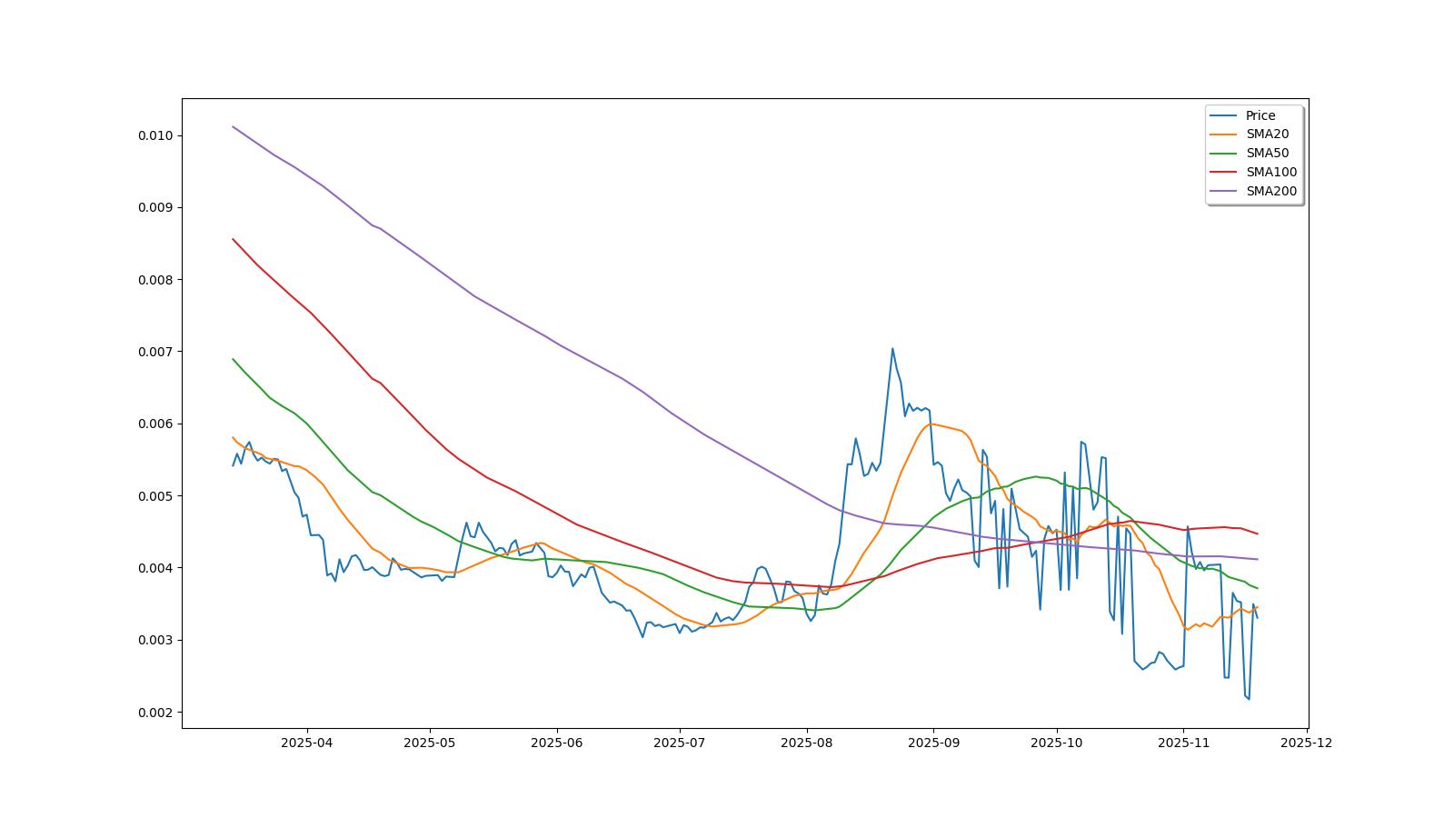 Grove Simple Moving Averages