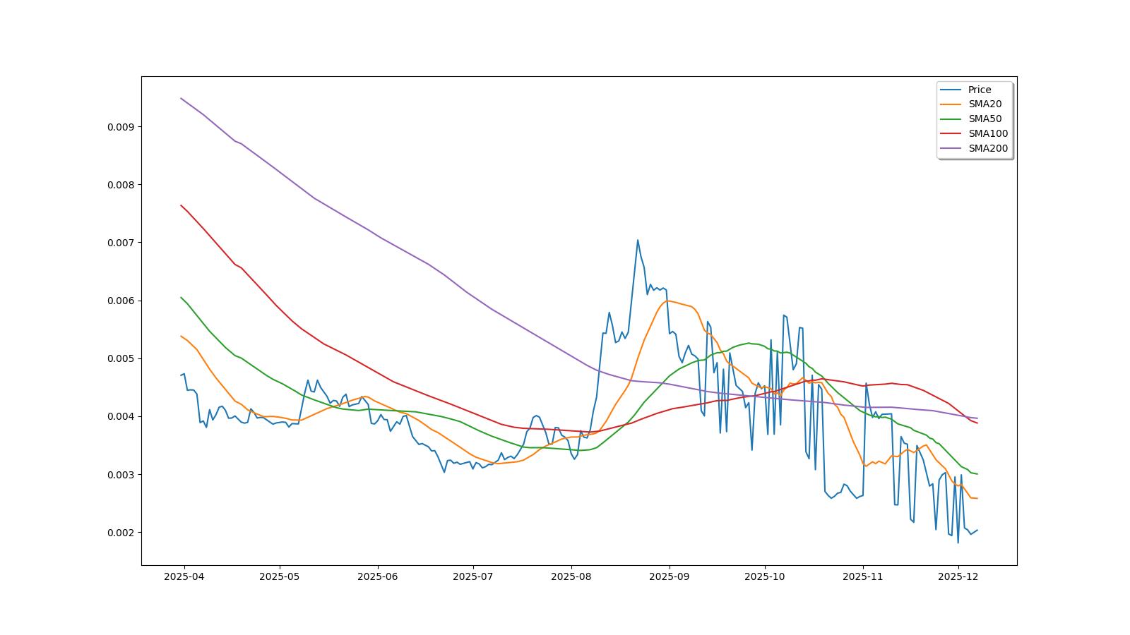 Grove Simple Moving Averages