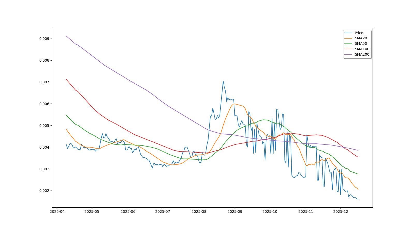 Grove Simple Moving Averages