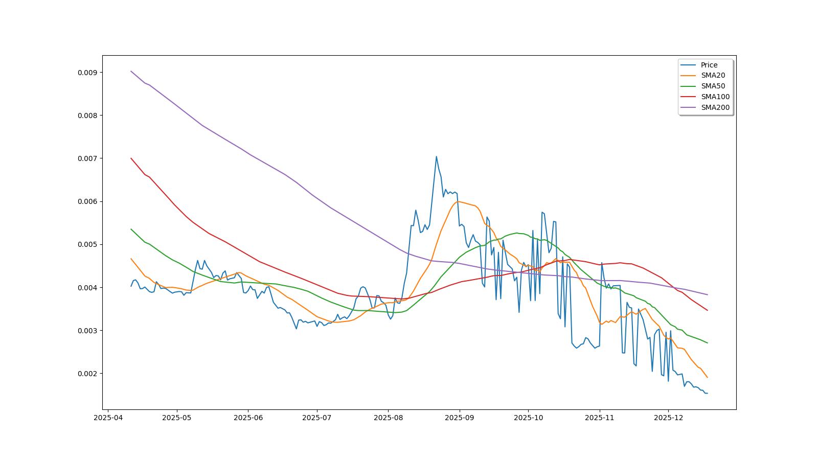 Grove Simple Moving Averages