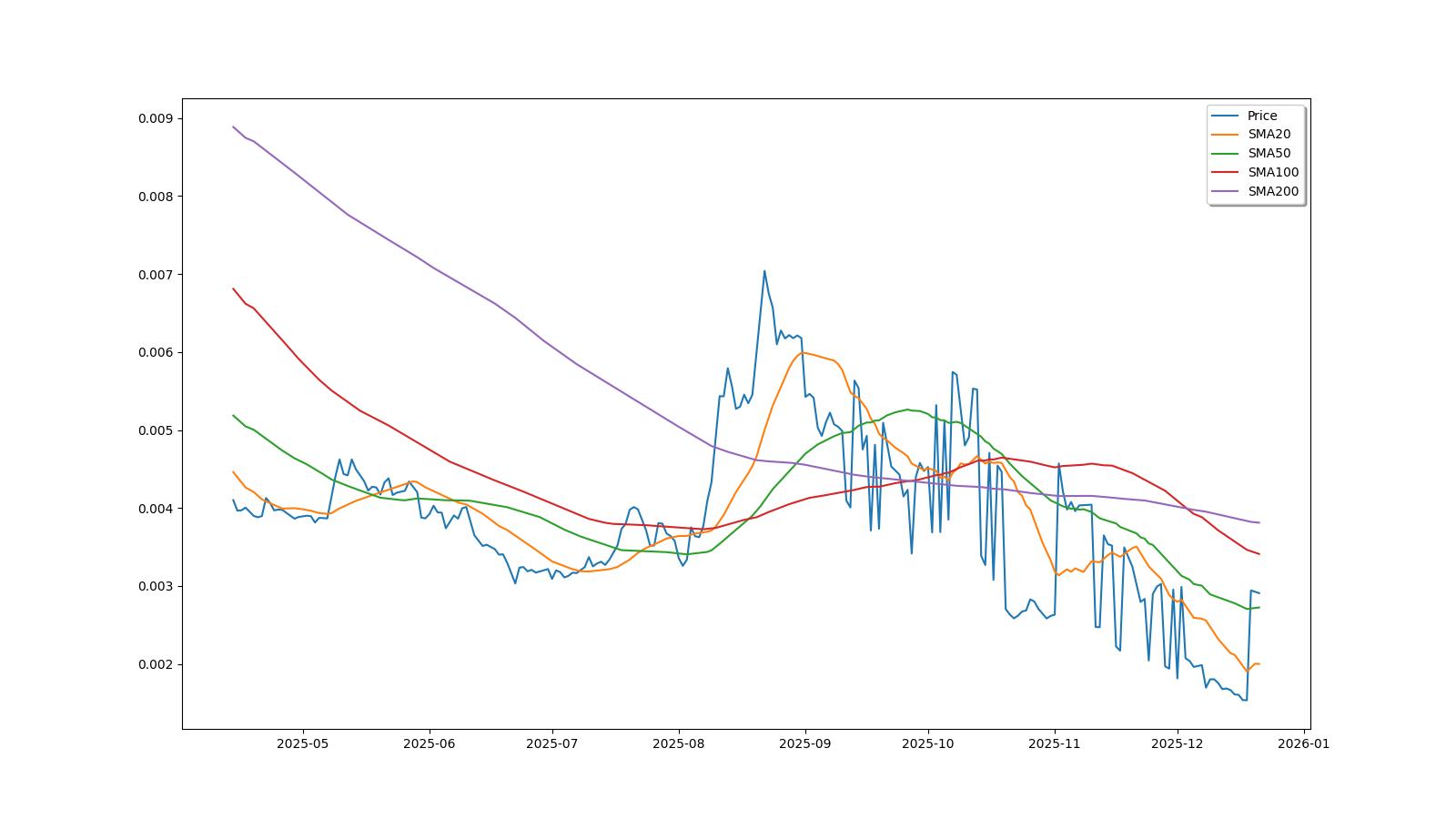 Grove Simple Moving Averages