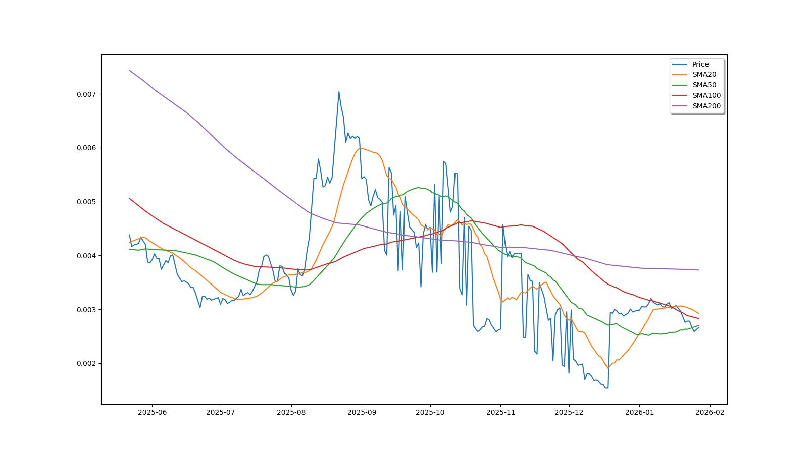 Grove Simple Moving Averages