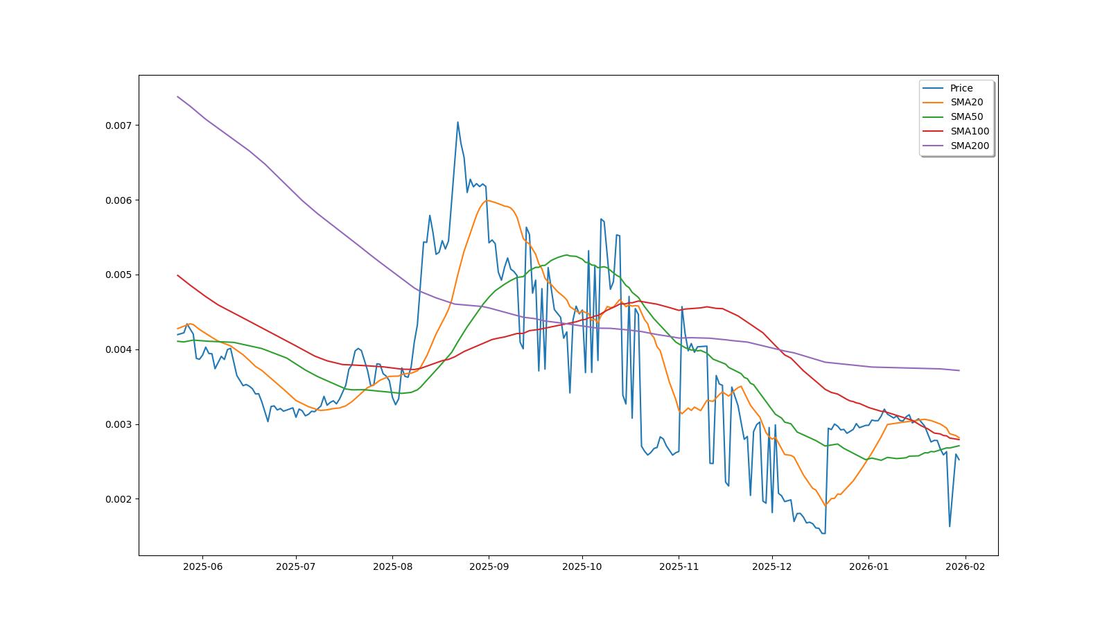 Grove Simple Moving Averages