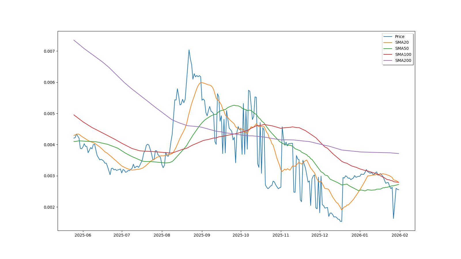 Grove Simple Moving Averages