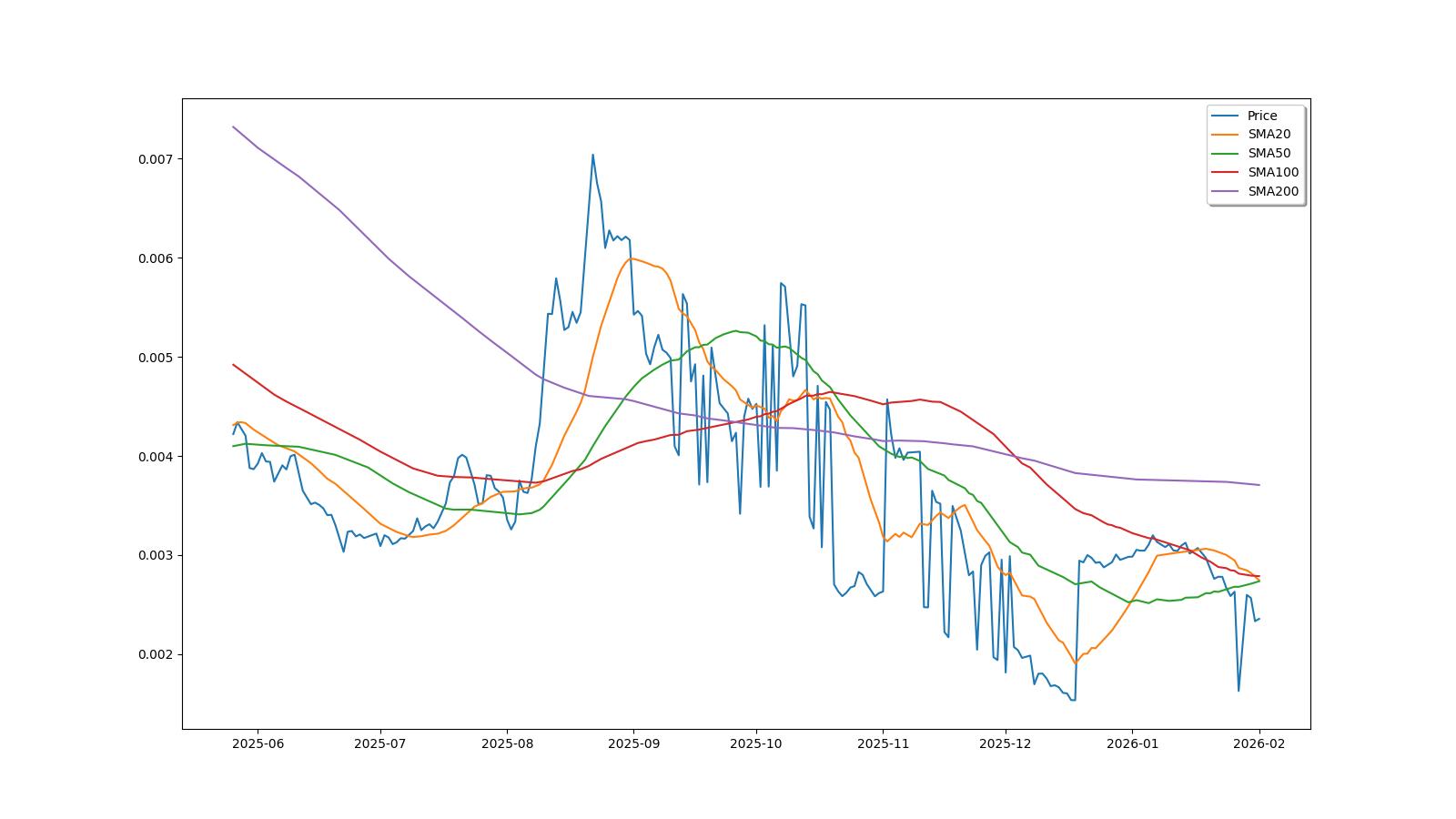 Grove Simple Moving Averages