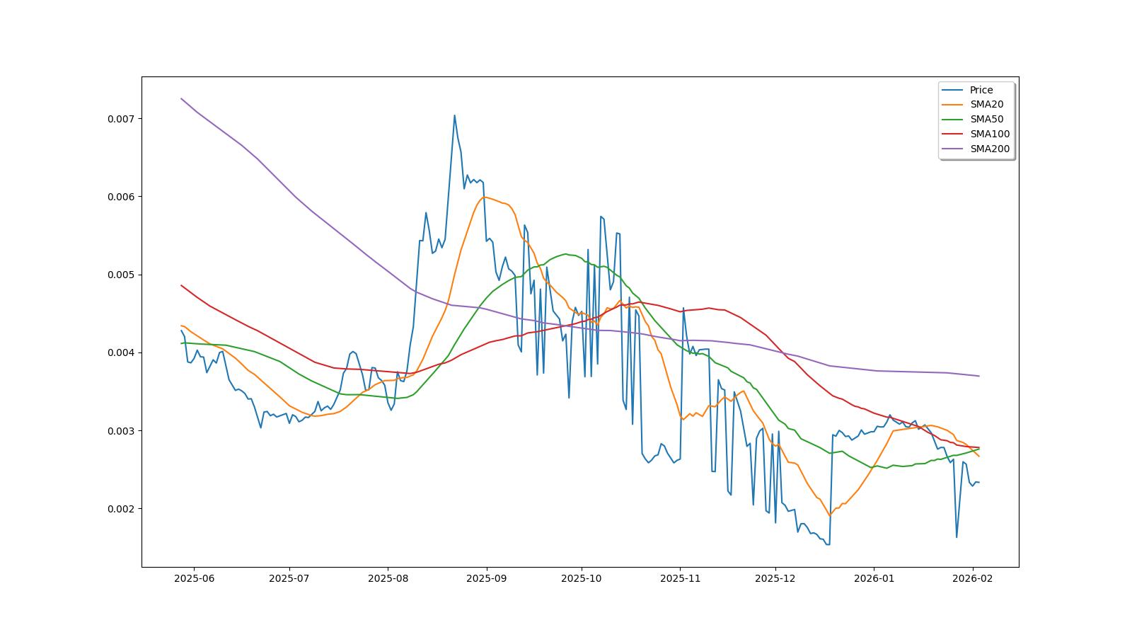 Grove Simple Moving Averages