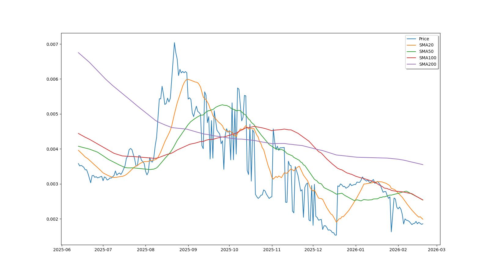 Grove Simple Moving Averages