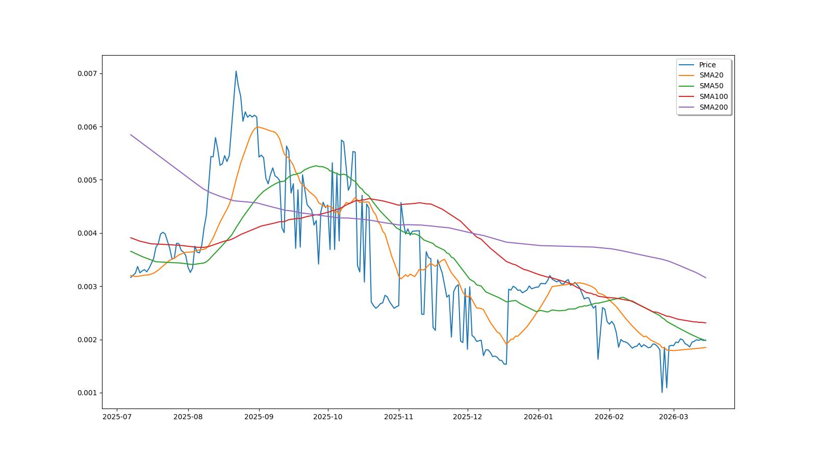 Grove Simple Moving Averages
