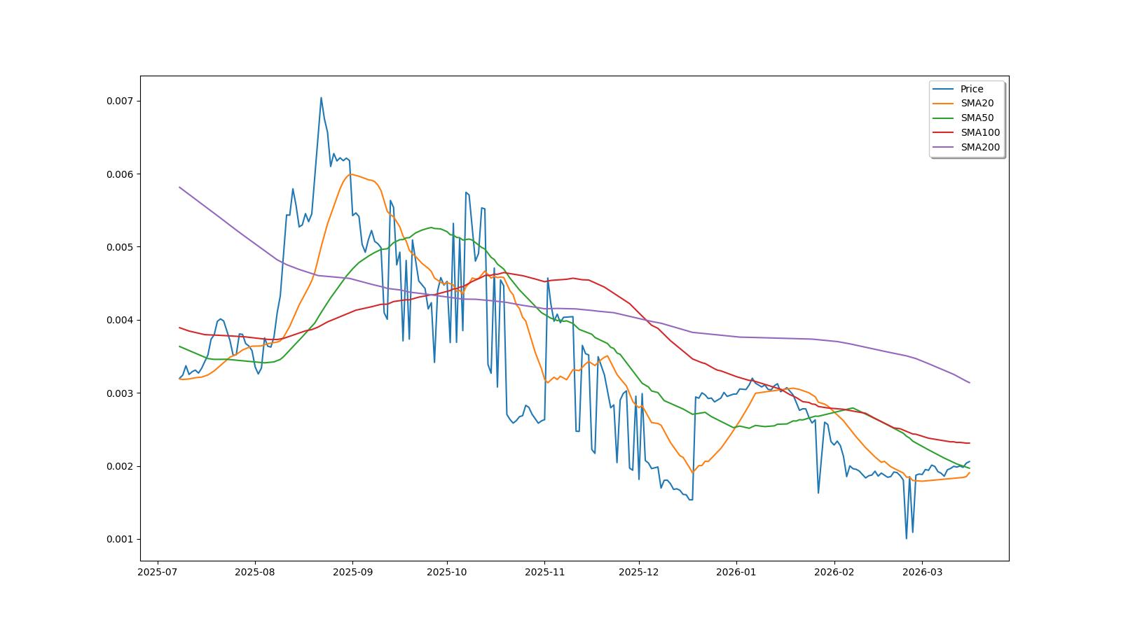 Grove Simple Moving Averages