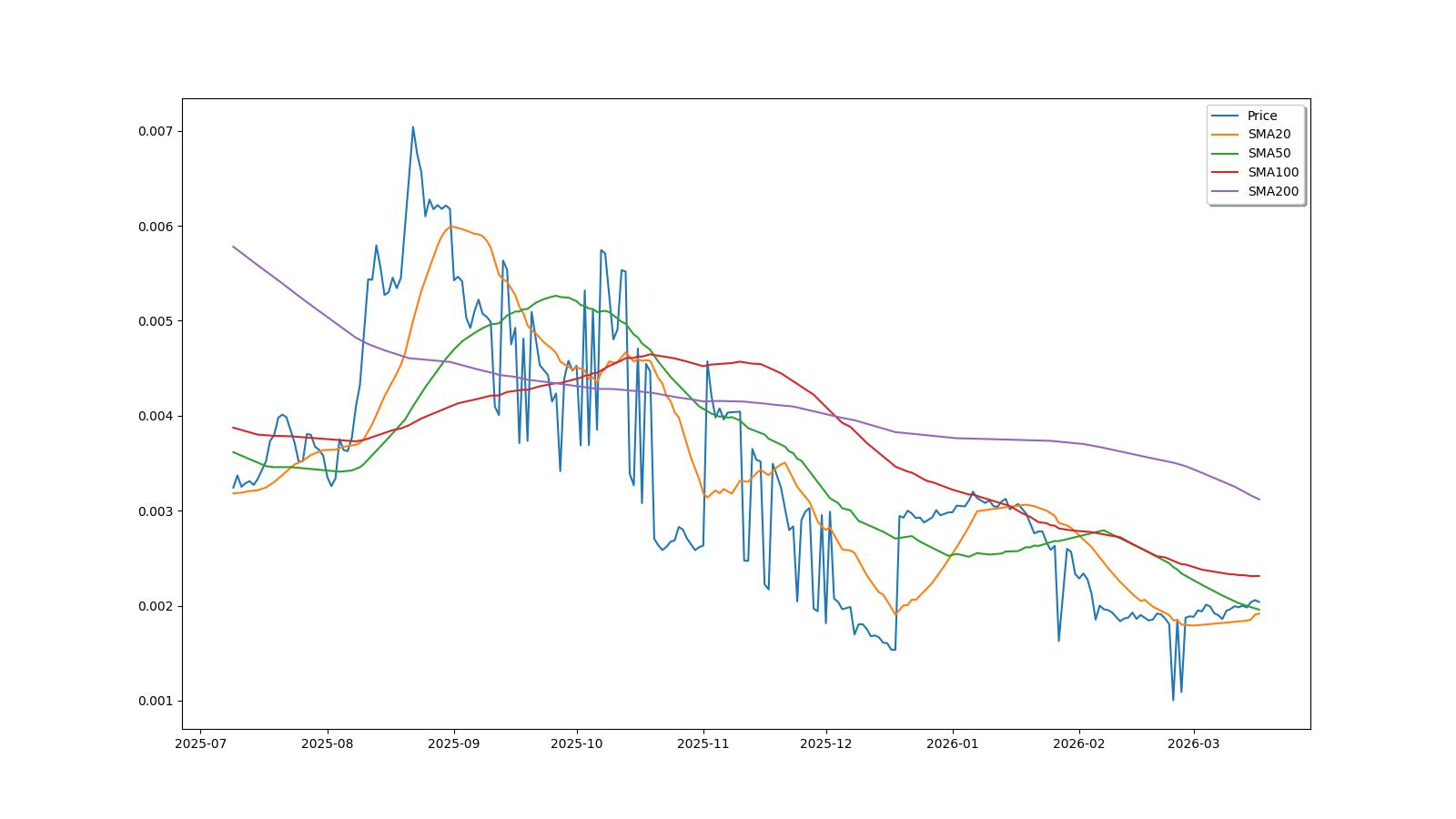 Grove Simple Moving Averages
