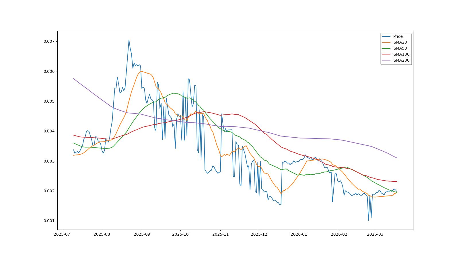 Grove Simple Moving Averages
