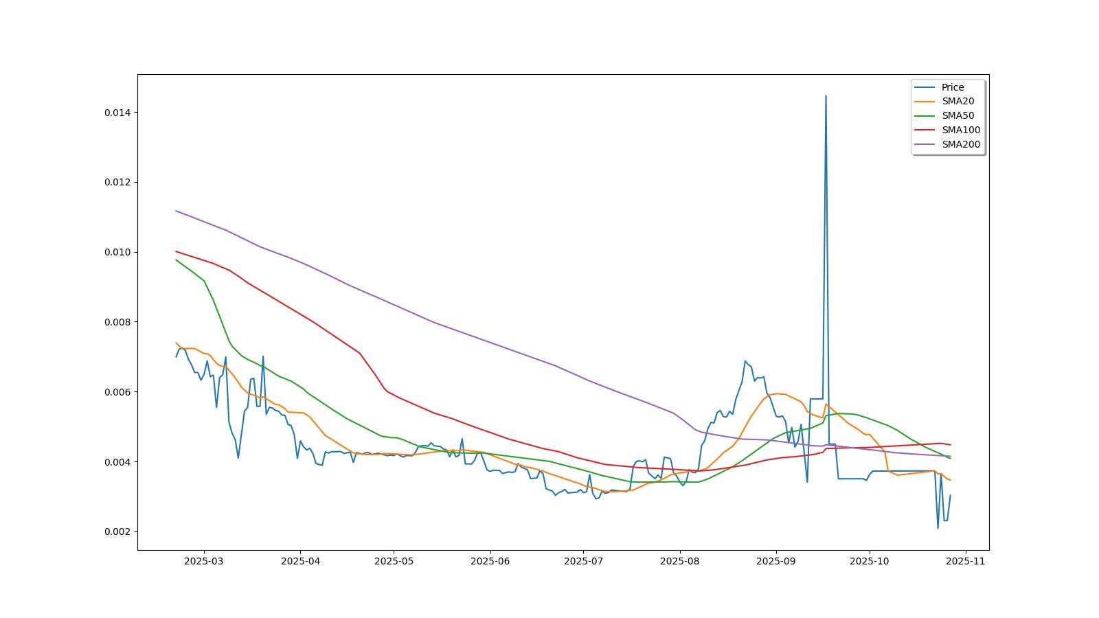 Grove Coin Simple Moving Averages