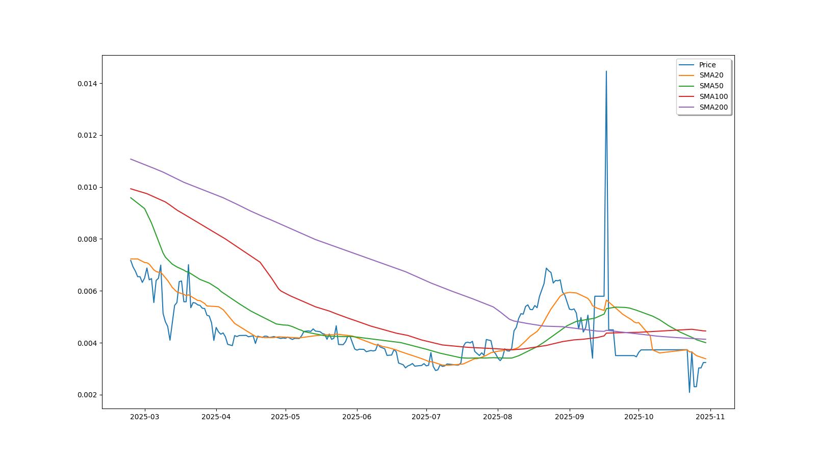 Grove Coin Simple Moving Averages