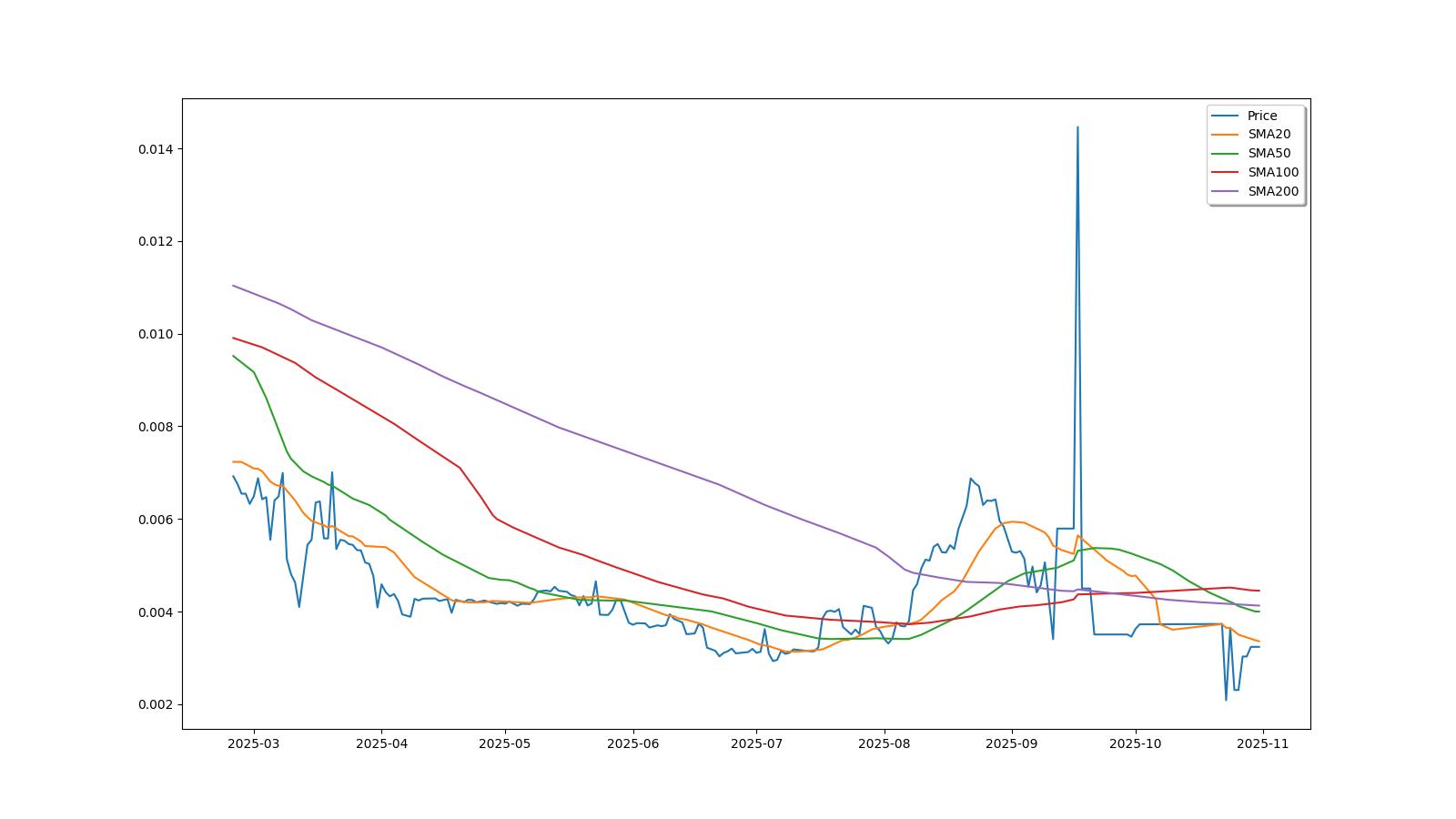 Grove Coin Simple Moving Averages