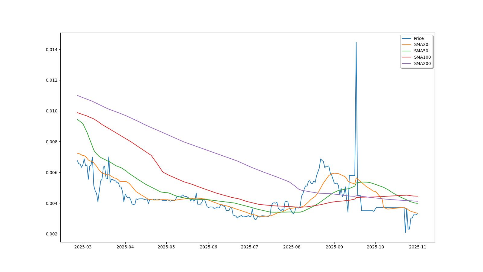 Grove Coin Simple Moving Averages