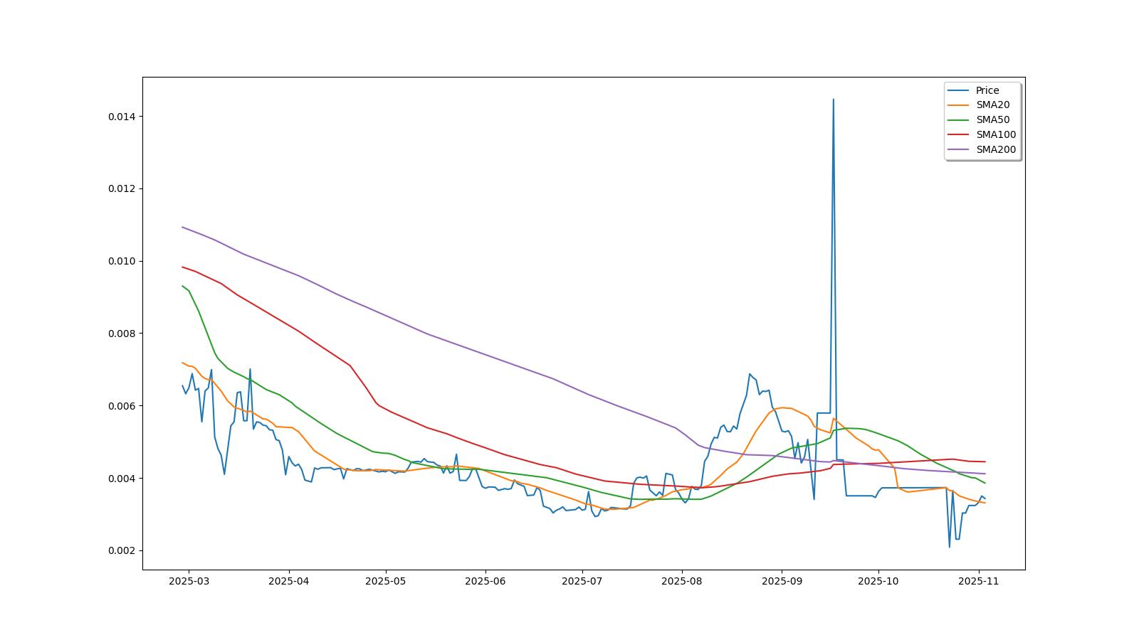 Grove Coin Simple Moving Averages