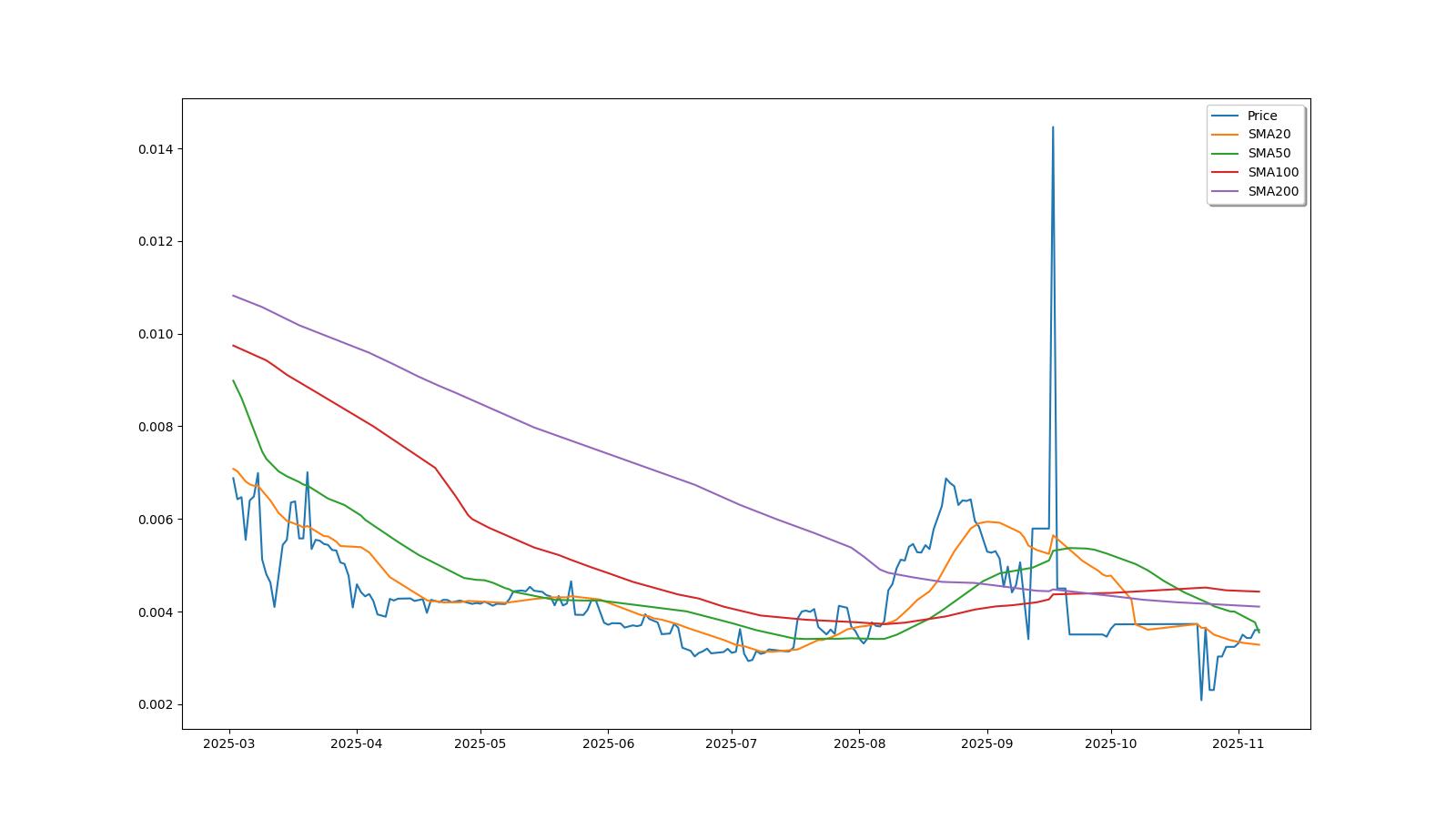 Grove Coin Simple Moving Averages
