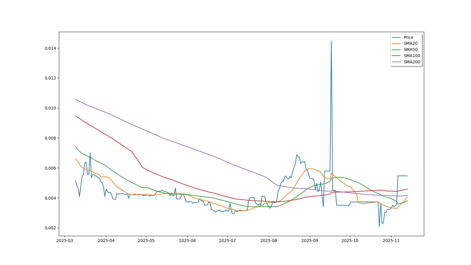 Grove Coin Simple Moving Averages