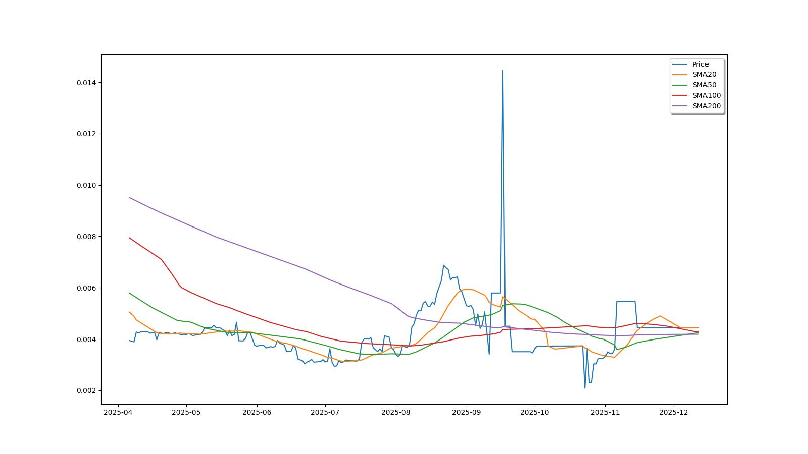 Grove Coin Simple Moving Averages
