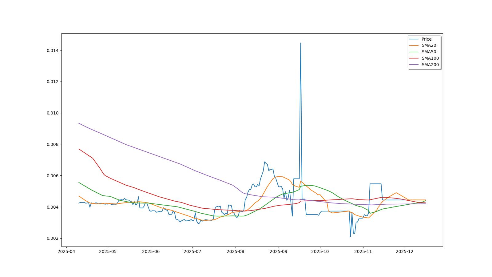 Grove Coin Simple Moving Averages