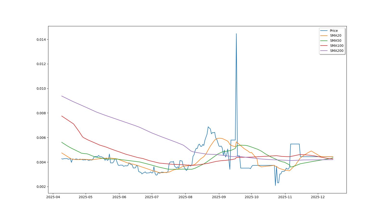 Grove Coin Simple Moving Averages