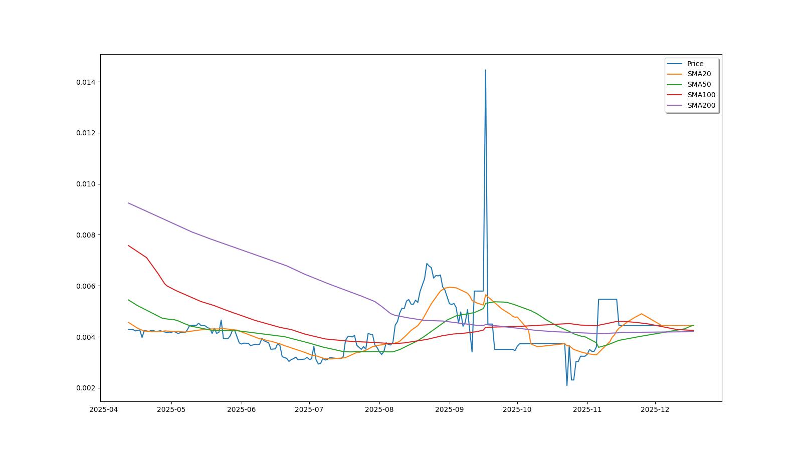 Grove Coin Simple Moving Averages