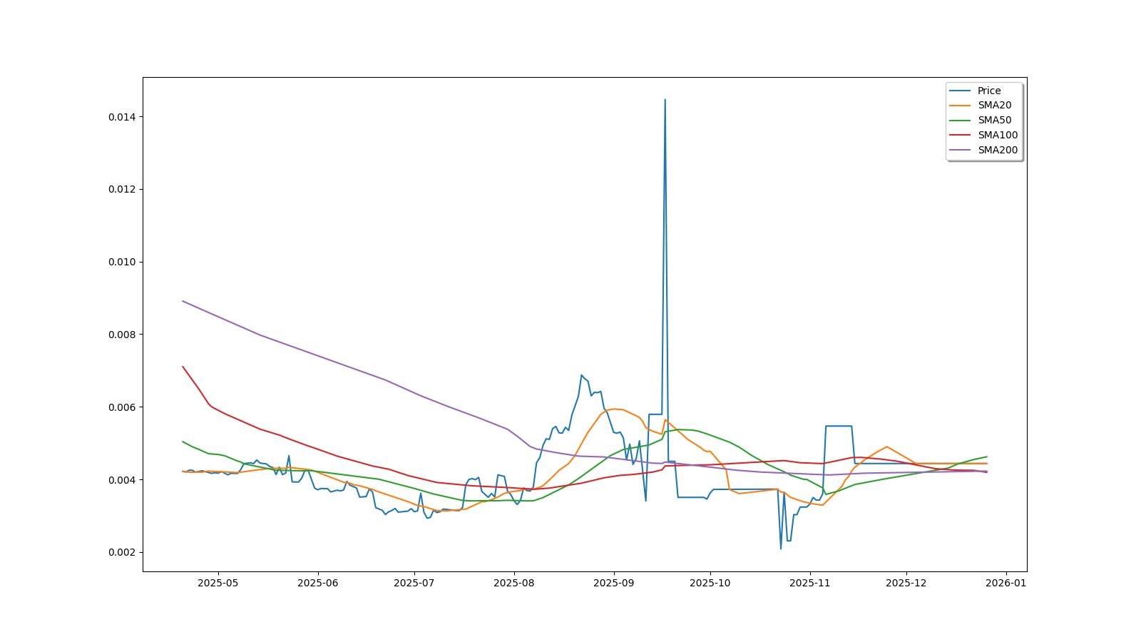 Grove Coin Simple Moving Averages