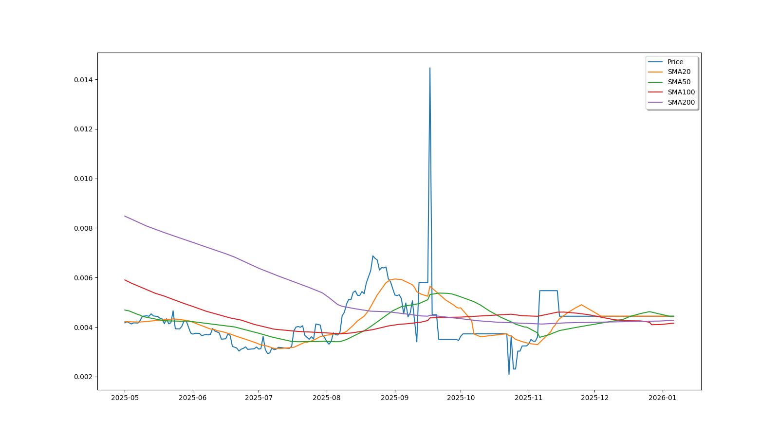 Grove Coin Simple Moving Averages