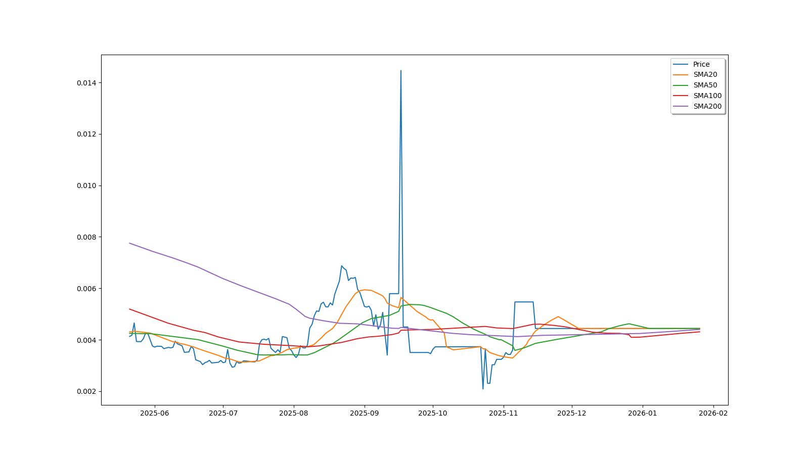 Grove Coin Simple Moving Averages