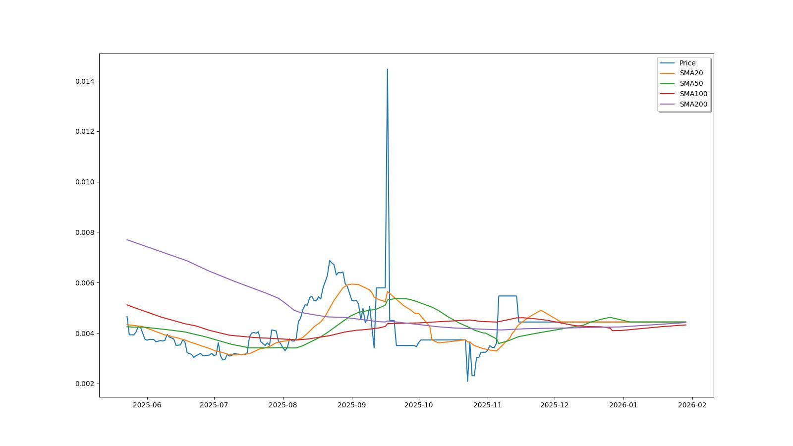 Grove Coin Simple Moving Averages